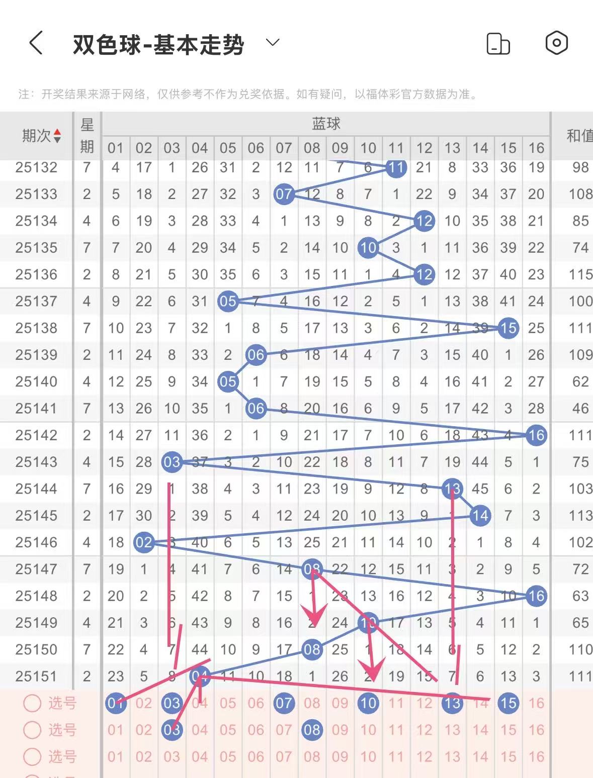 双色球第202601期综合分析-一起彩