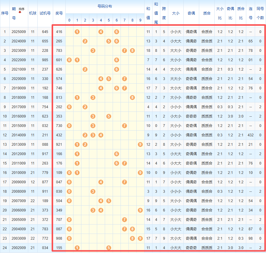 金莱3D第009期：上期金胆5对，本期和值主看大数-一起彩