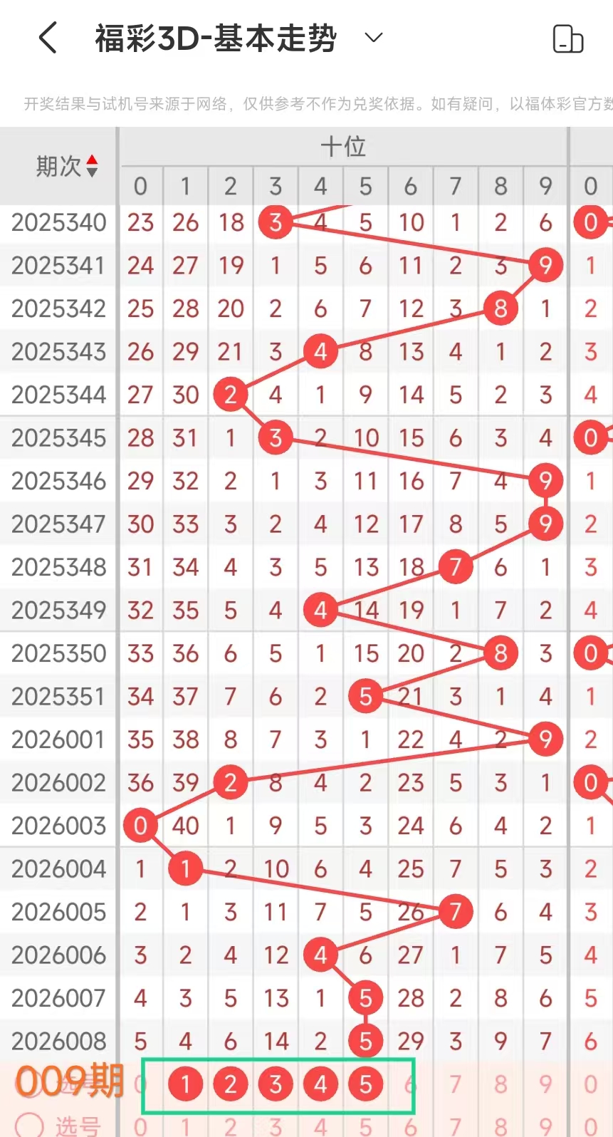 金莱3D第009期：上期金胆5对，本期和值主看大数-一起彩